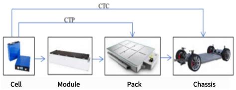 Integrated Path From Cell To Chassis 11 Download Scientific Diagram