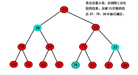 数据结构与算法系列——排序6树形选择排序 海米傻傻 博客园
