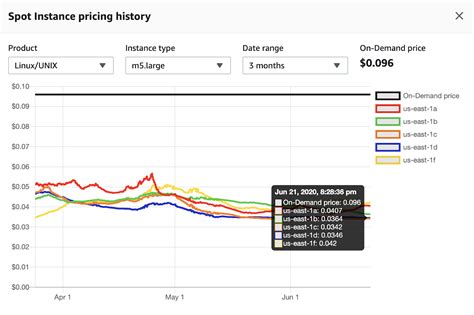 Building A Scalable API On AWS EC2 Spot Instances