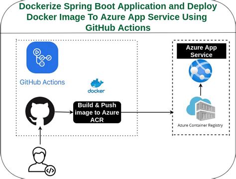 Shivashankar Savadi On Linkedin Dockerize Spring Boot Application And