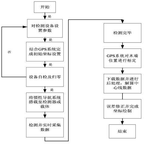 Inertial Navigation Measurement Method For Pipeline Center Line Eureka Patsnap
