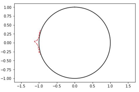 Python Plotting Points On A Circle Where Each Point Is Further From