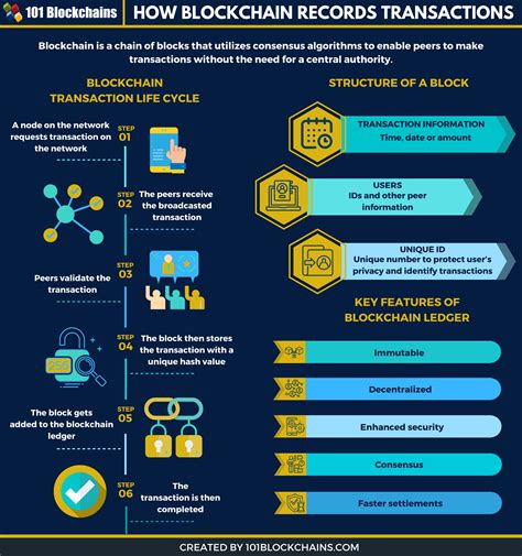 Can We See The Transactions In A Blockchain Network Blockchain