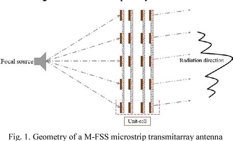 Figure 1 From Wideband Unit Cell For Linearly Polarized X Band