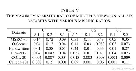 Multiview Clustering By Consensus Spectral Rotation Fusion