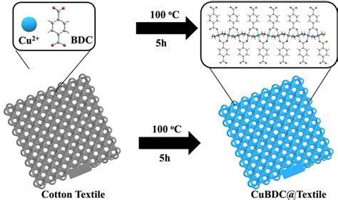 The Synthesis Of Cubdc And Cubdc Textile Download Scientific Diagram