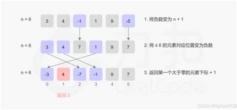Python Leetcode 17缺失的第一个正数第一个缺失的正数python Csdn博客