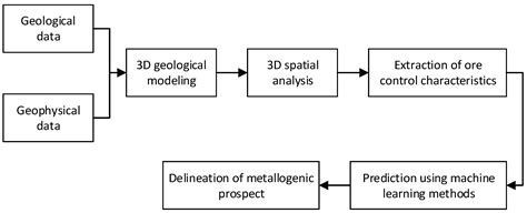 Minerals Free Full Text Three Dimensional Mineral Prospectivity Modeling For Delineation Of