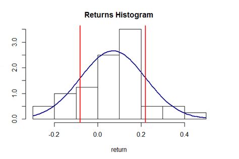 Returns Histogram Brightwood Ventures Llc