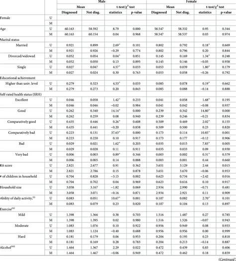 Descriptive Statistics Before And After Psm For Model 1 Simultaneous