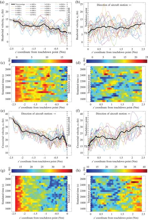 Instantaneous And Time‐averaged Profiles Of U∥ And U⊥ Along The