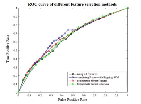 Roc Curve Of Different Feature Selection Methods Download Scientific