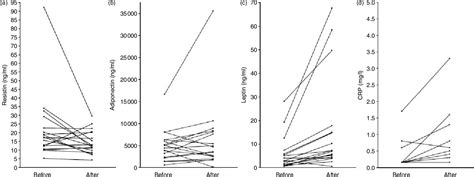 Table From Weight Gain By Hyperalimentation Elevates C Reactive Protein Levels But Does Not