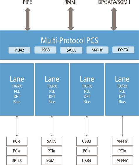 Simplifying Design And Verification Of Advanced Node Mobile Socs Via