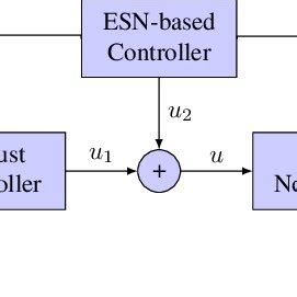 Proposed Control Setup Download Scientific Diagram
