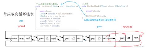 如何实现数据结构的带头双向循环链表本题要求实现一个带头结点的双向循环链表操作集。函数接口定义typedef Int Datat Csdn博客