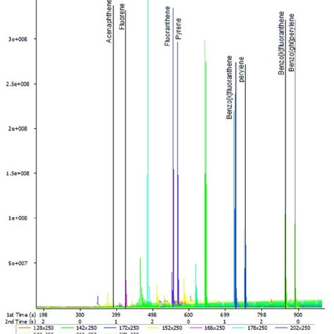 Chromatogram For Extracted Pahs From Spiked Water Sample Obtained By 2d Download Scientific