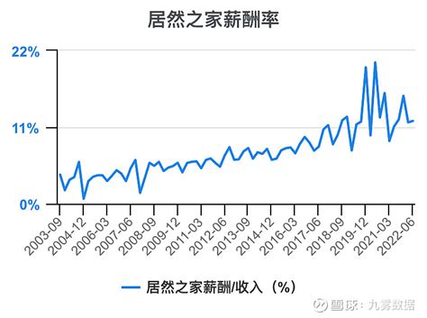 一次看完居然之家财务分析 居然之家sz000785 居然之家 年度收入，2021期数据为131亿元。 居然之家年度收入同比，2021期