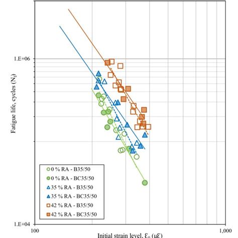 Relationship Between Fatigue Life And Initial Strain Level Download