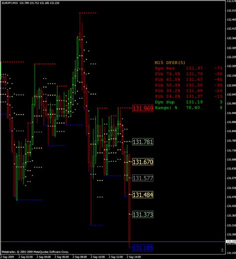 Best Support And Resistance Indicator Trading Indicators Traders Laboratory