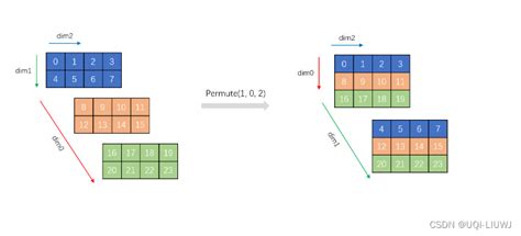 Pytorch 中的存储方式torch 张量是按行存储还是按列 Csdn博客