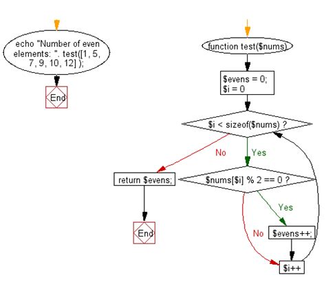 Php Exercises Count Even Number Of Elements In A Given Array Of