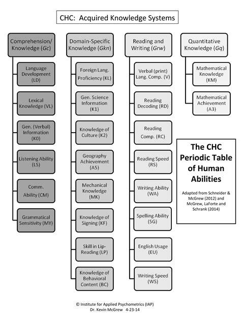 Chc Theory Codebook 2 Cognitive Definitions Ppt Science