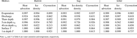A Summary Of Nnses Of Metrics Of Interest Obtained Through Column Model