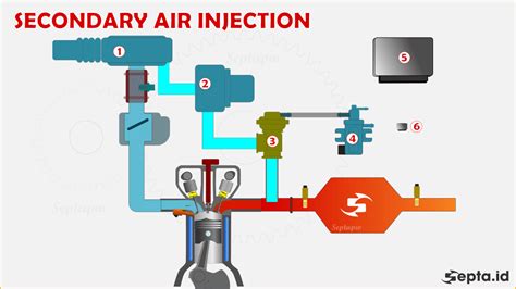 Secondary Air Injection System Pada Mobil Septa Id