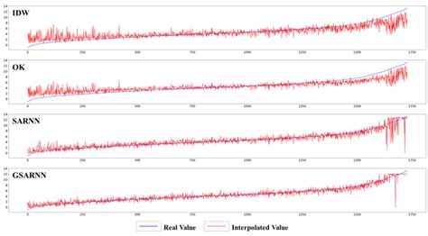 Line Charts Of Real And Interpolated Values Of The Four Models In Fig 6 Download Scientific