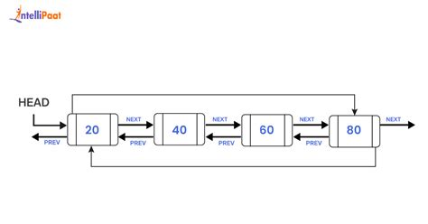 Linked List In Python