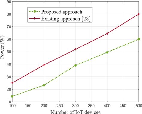 Power Transmission In The Proposed And Existing [28] Iot Networks Download Scientific Diagram
