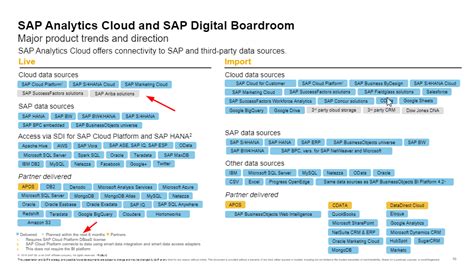 Sap Analytics Cloud Ariba Connector Sap Community