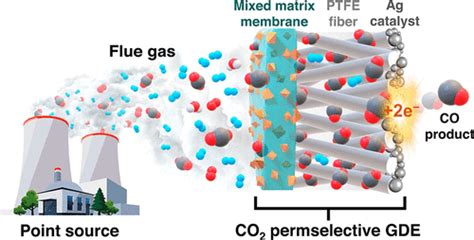 Permselective Mof Based Gas Diffusion Electrode For Direct Conversion