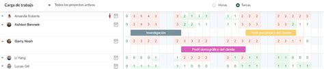 Qué es y cómo hacer un diagrama de Gantt