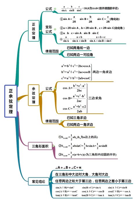 三角函数复习思维导图 正数办公