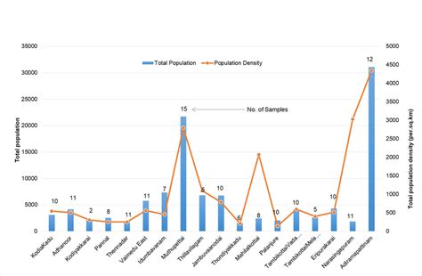 Population Dispersion