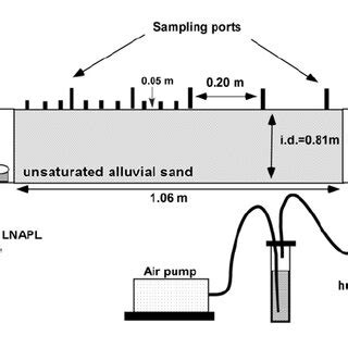 Experimental Setup And Dimensions Of The Laboratory Column Download Scientific Diagram