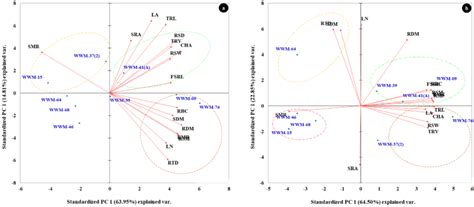 principal component pc biplot of pc 1 vs pc 2 demonstrating the
