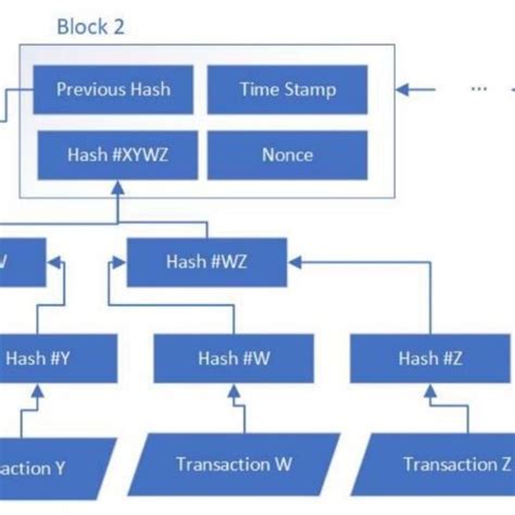 A Common Structure Of A Blockchain Kassab Et Al 2019 Download