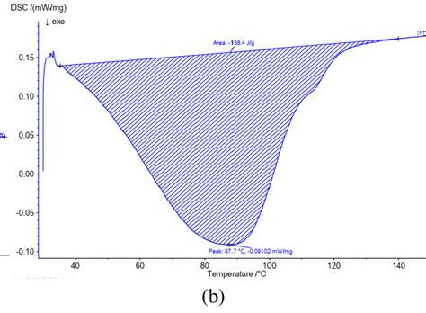 The Isothermal Dsc A And Dsc With The Heating Rate Of 5 O Cmin Of