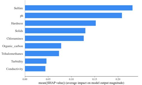 Comparative Analysis Of Water Applicability Predictions Explained By The Lightgbm Model Using
