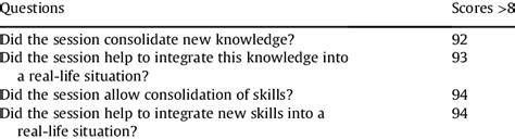 Summary of questions and numeric responses n ¼ 96 Download Scientific Diagram
