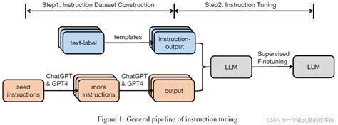 LLMsInstruction Tuning for Large Language Models A Survey大型语言模型的指令调