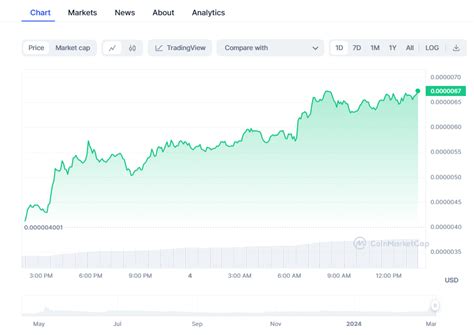 Pepe Coin Price Soars 70 As Binance Continues To Support Pepe Btcc