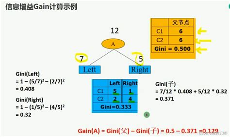 决策树之基尼指数理解基尼指数 决策树 Csdn博客