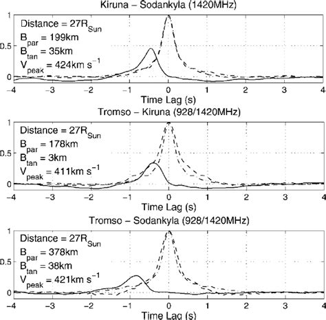 Auto And Cross Correlation Functions For An Observation Of J1256 − 057