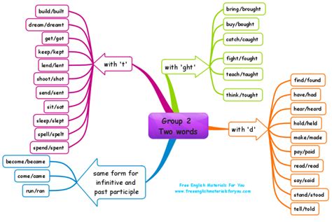 Mind Map Irregular Verbs In English Group 2 Two Words Biggerplate