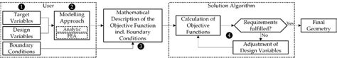 Deterministic Method With Physical Model Distinct Properties Are
