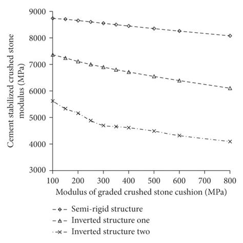 Influence Of Modulus Of The Graded Crushed Stone Transition Layer On Download Scientific